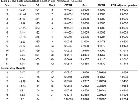The Tests In Simulated Population And Permutated Population Download Scientific Diagram