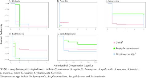 Antimicrobial Susceptibility Of Staphylococcus Aureus Download Scientific Diagram