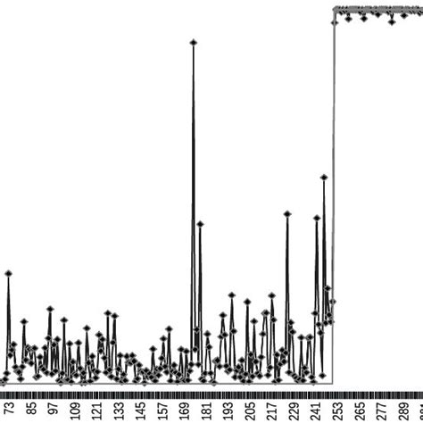 Risk Of Malignancy Based On Som Neural Network Analysis And Logistic