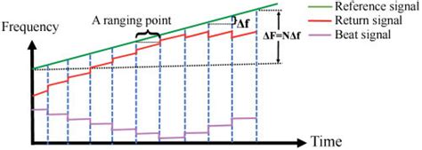 Operating Principle Of The Proposed Lidar With Swept Laser Source Download Scientific Diagram