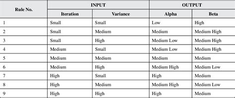 Table 1 From Fuzzy Based Parameter Adaptation In Aco For Solving Vrp