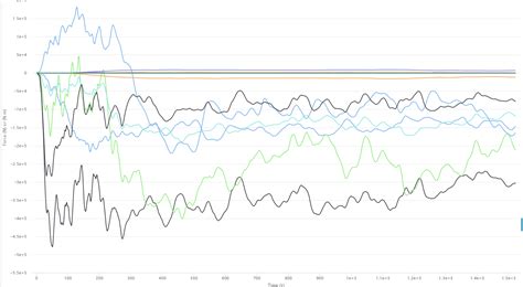Imperfection In Convergence Of Cfd Force Plots Project Support