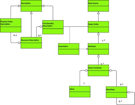 11 Semantic Data Representation And Information Exchange Model Download Scientific Diagram