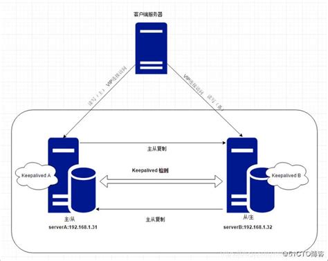 Mysql多实例keepalivedkeepalived的在mysql不同实例端口怎么连接 Csdn博客