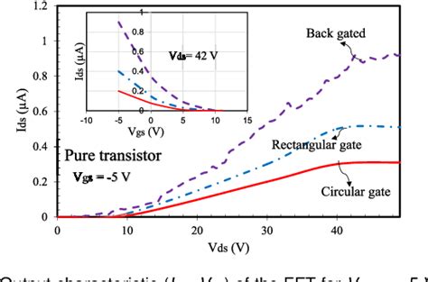 Figure 1 From Flexible Enzyme Free Gate Engineered Bio Fet Glucose