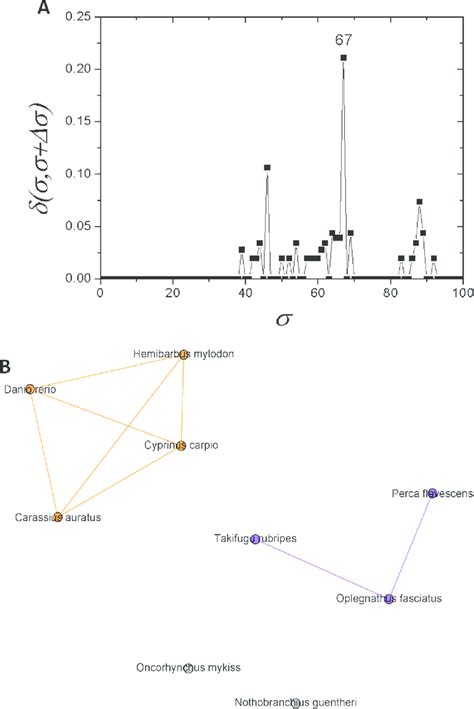 Complex Networks Analysis A Graph Showing The D Distance Between