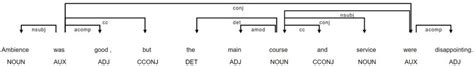 dependency parse tree for the example review sentence in table 2