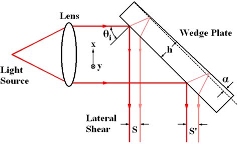 Schematic Diagram Of The Wedge Plate Lateralshearing Interferometer