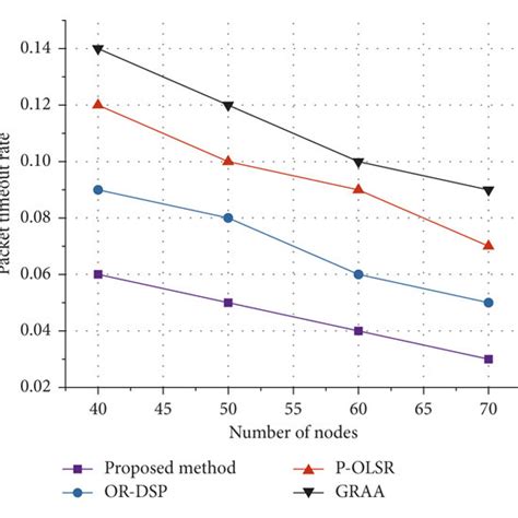 the packet timeout rate with different speeds under four routing