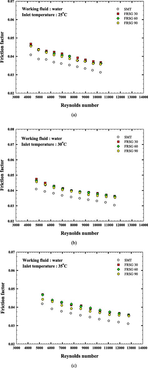 Effects Of Twisted Angles Of Frsg On Friction Factor Of Water As A Download Scientific Diagram