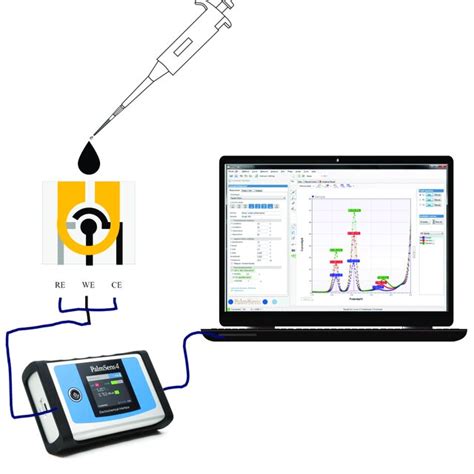 illustration of the electrochemical measurement setup download scientific diagram