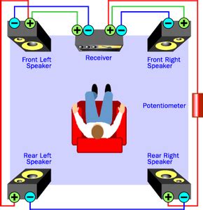 How Surround Sound Works Howstuffworks