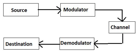 What Is Analog Communication The Technical Talk