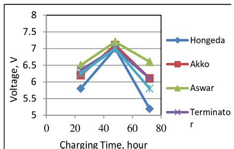 Effect Of Charging Time On Performance Efficiency Of Battery At A Download Scientific