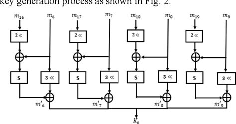 Figure 2 From Integral Attack On 5 Rounds Slim Algorithm Semantic Scholar