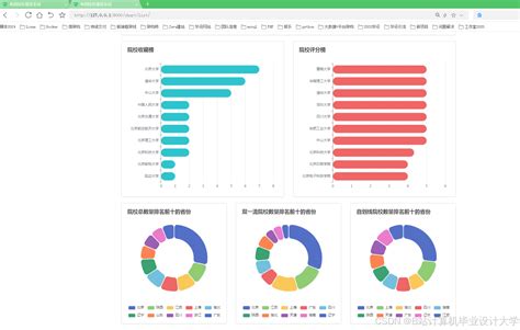 计算机毕业设计hadooppysparkscrapy爬虫考研分数线预测 考研院校推荐系统 考研推荐系统 考研源码文档ppt讲解 Csdn博客