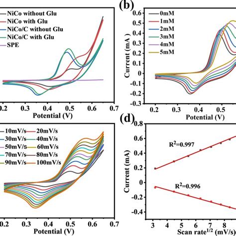 A Cyclic Voltammetry Cv Curves Of A Screen‐printed Electrode Spe Download Scientific