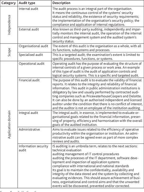 Table 1 From A New Approach To Information Security Auditing In Public