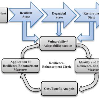 A Conceptual Long Term Resilience Framework 62 Download Scientific Diagram