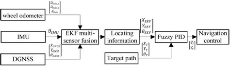 Flow Diagram Of The Fusion Of The Positioning Navigation Download