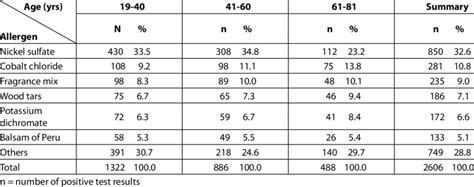 Results Of Epicutaneous Patch Testing In Adult Patients Download Table
