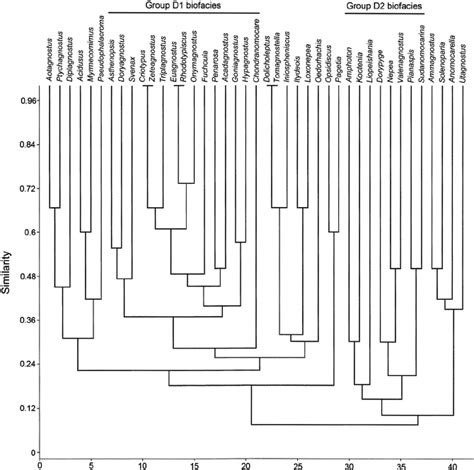 Results Of The R Mode Cluster Analysis Using The Jaccard Similarity