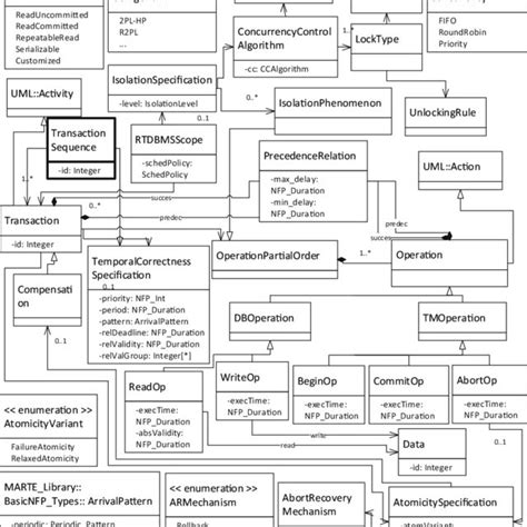 Domain Model Of Real Time Transactions Extended From 8 New Concept