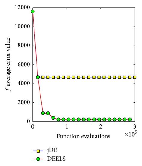 Convergence Graphs Of Jde And Deels For Six Representative Test