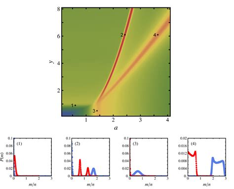 top density plot of the logarithm of the largest eigenvalue of the