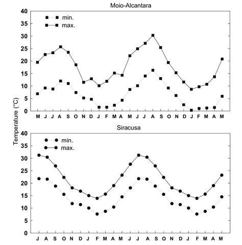 Average Monthly Maximum And Minimum Temperatures During The Two Growing