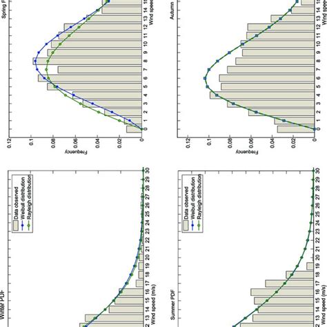 Wind Class Frequency Distribution Diagram Download Scientific Diagram