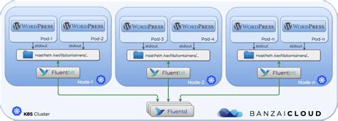 Kubernetes Logging And Monitoring Part Fluentd Architecture Log