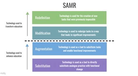 Applying The Samr Model In The Elt Classroom