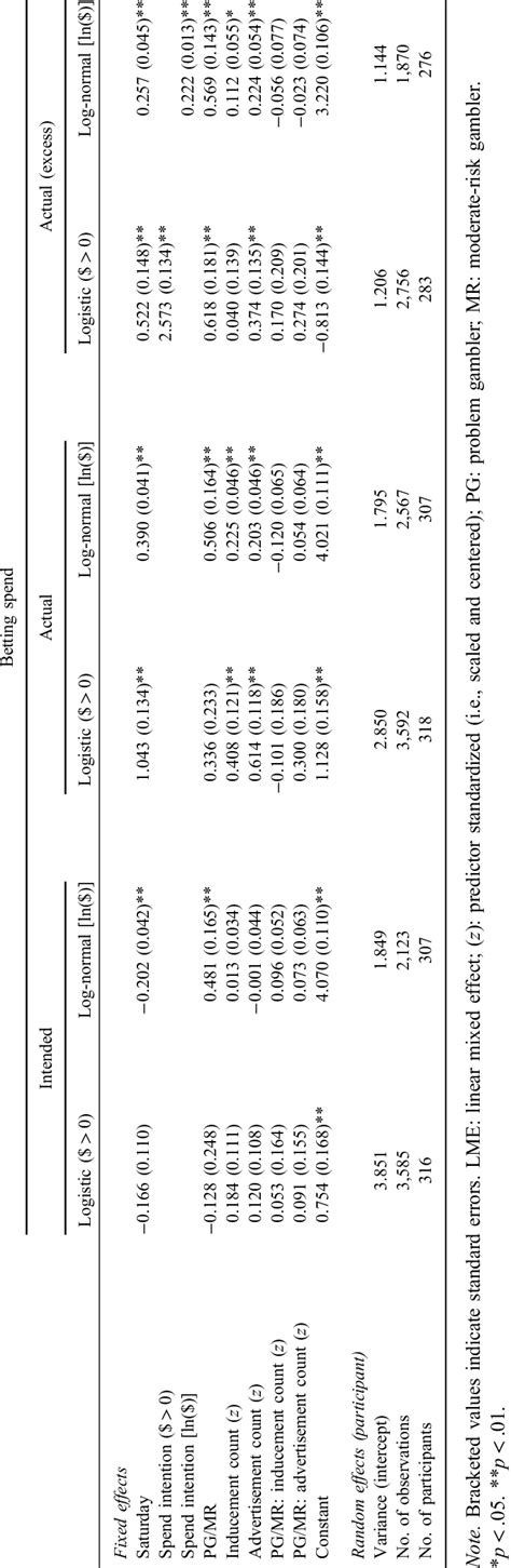 Lme Regression Beta Coefficients Aggregate Messaging On Race Bettors