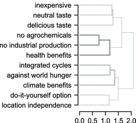 Dendrogram Of The Complete Linkage Clustering Shows The Strongest