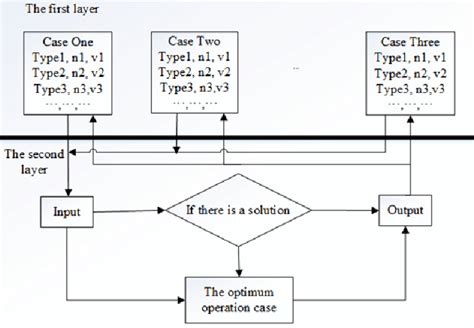 The Two Layer Optimization Schematic Diagram Download Scientific Diagram