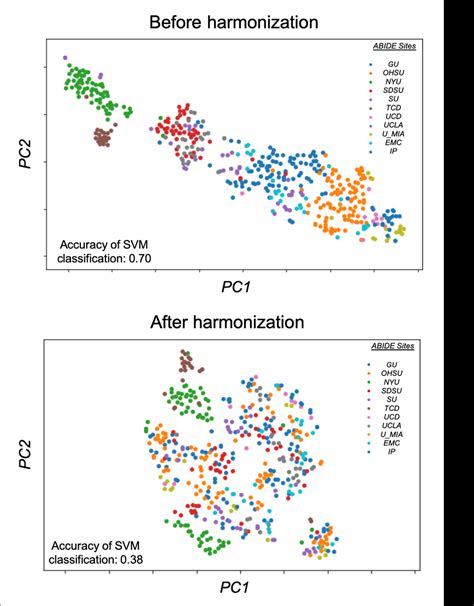Harmonization Effects On Abide Sites Classification 2d Scans
