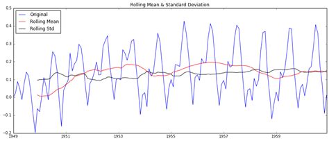 Time Series Analysis
