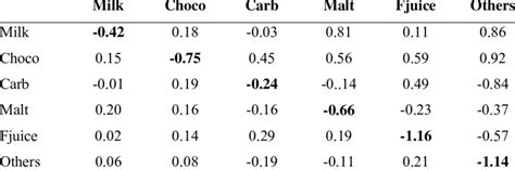 estimates of hicksian compensated price elasticities download