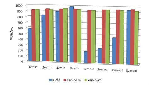Network Performance Comparison Download Scientific Diagram