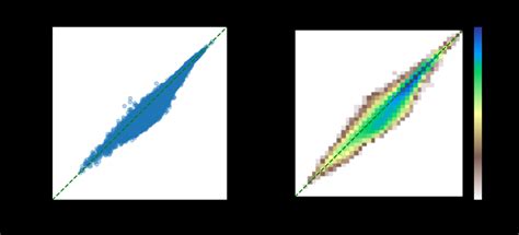 Correlations Between The Original Analog Activations And Obtained