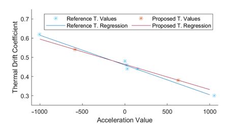 Data Points And Thermal Drift Coefficients Regressions For The Proposed Download Scientific