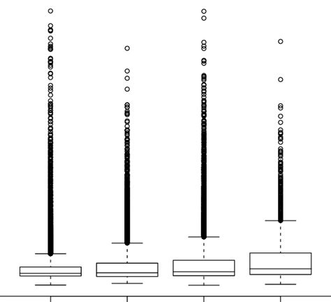 Box Plots For The Two Models Download Scientific Diagram