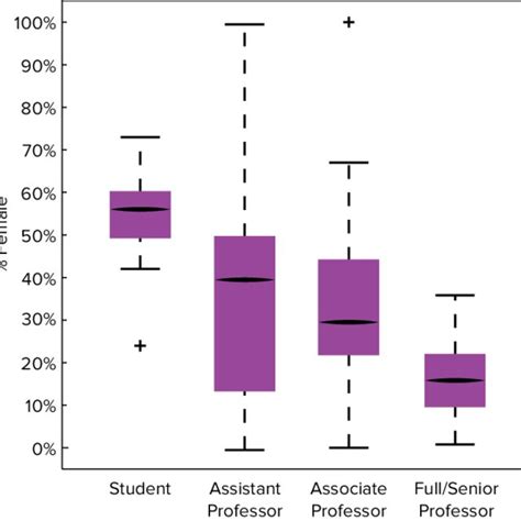 Box And Whisker Plot Of The Median Upper And Lower Quartiles And