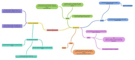 Network Classification Coggle Diagram