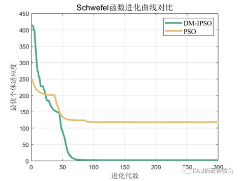 改进的动态多种群粒子群优化算法（idm Pso） 哔哩哔哩