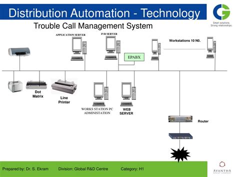 Ppt Smart Distribution Automation And Management System Powerpoint Presentation Id 4597846