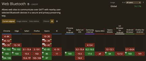 5 Browser Compatibility Overview Of Web Bluetooth Caniuse Nd
