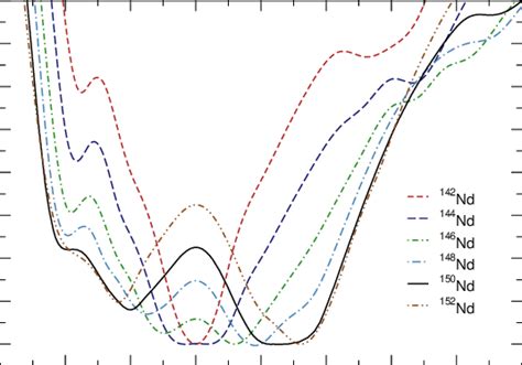 Self Consistent Relativistic Mean Field Plus Lipkin Nogami Bcs Binding Download Scientific