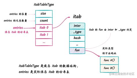 go interface 设计与实现 dra m